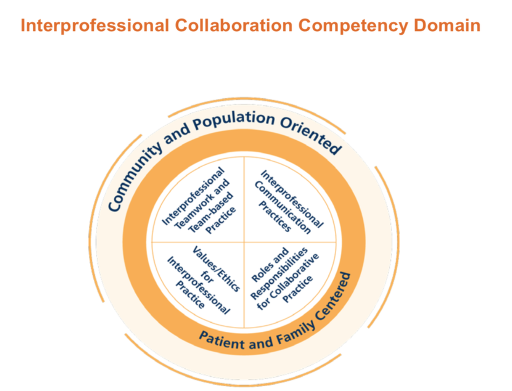IPE-Interprofessional Collaborative Case